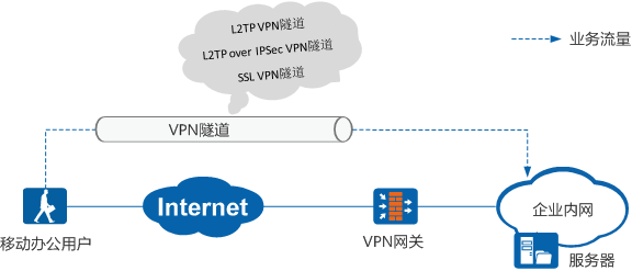 Uni VPN Client远程接入终端方案 - 通用方案 - 深圳市联软科技股份有限公司